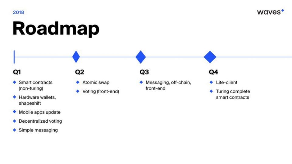 Waves Platform (WAVES): DEX, ICO's en meer - Blockchain Stories