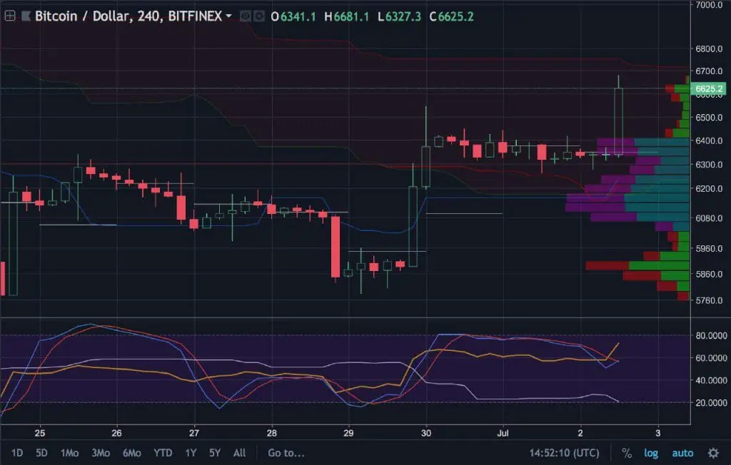 Wat zijn Daily Pivot Points?