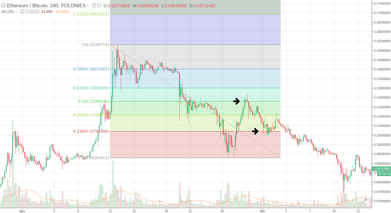 Wat zijn Fibonacci Levels en hoe gebruik je ze bij TA?