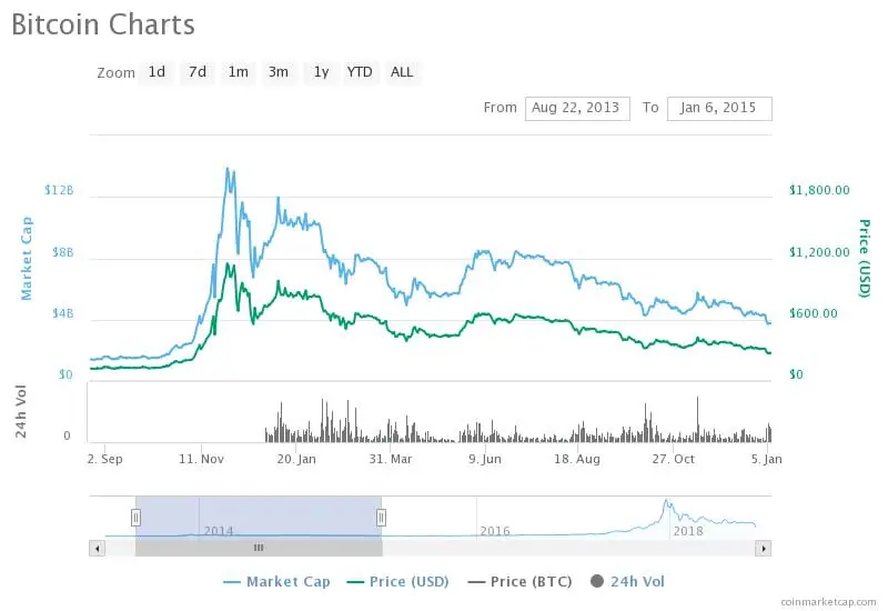Bitcoin - History repeats