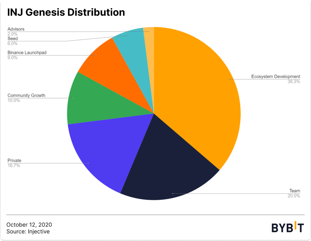 Wat is Injective Protocol? Uitleg, technische analyse en ...