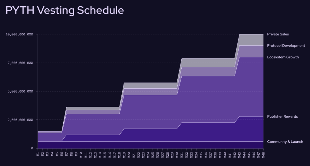 Wat is Pyth Network? Uitleg, technische analyse en koersverwachting ...