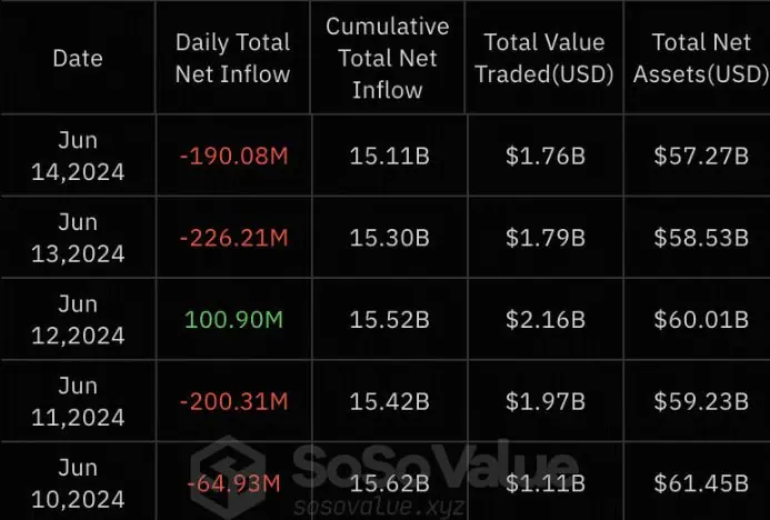 Coinbase Bitcoin reserves met 14% gedaald sinds februari