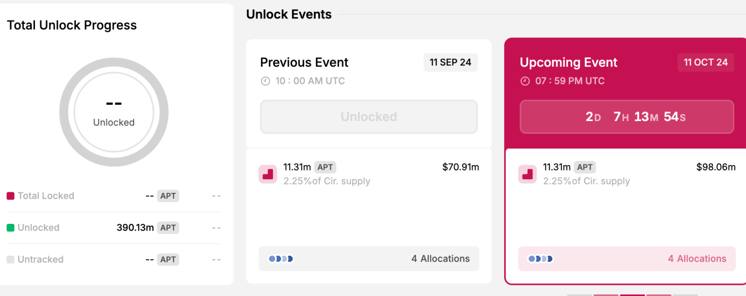 Aptos (APT) streeft naar 35% winst voor $100 miljoen token vrijgave